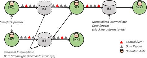 Figure 3 From Apache Flink Stream And Batch Processing In A Single