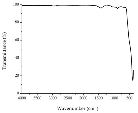 Typical Fourier Transform Infrared Spectroscopy With Attenuated Total