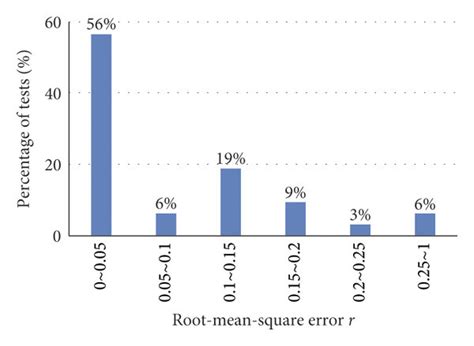 Root Mean Square Error Distribution Diagram Of Different Test Cases