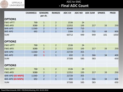 Panda Emc Readout System Ppt Download