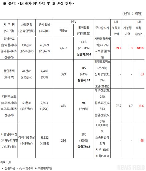 Lh Pf사업으로 970억 손해봤다