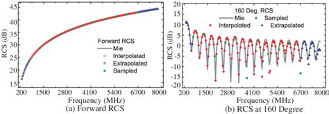 Wide Band Response From 300 Mhz To 7800 Mhz Model 1 Download Scientific Diagram