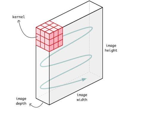 Pytorch 1d2d3d卷积操作 Ai备忘录