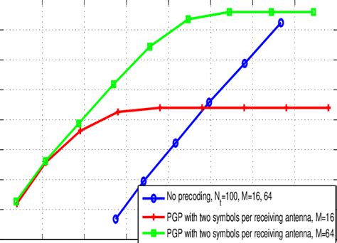 Ix Y Results For Pgp And No Precoding Cases For A Randomly Generated Download Scientific