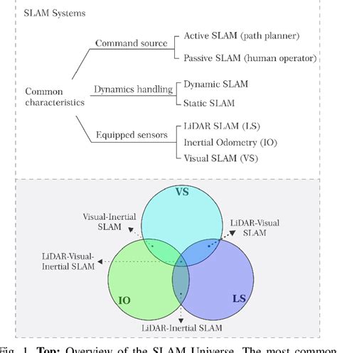 Figure 1 From Mapping The Landscape Of Slam Research A Review Semantic Scholar