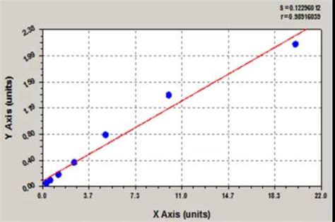 4pl Curve Fit Equation Diy Projects