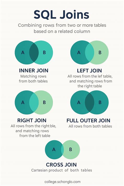 How Sql Joins Work And Why Theyre Important Srishtik Dutta Posted On