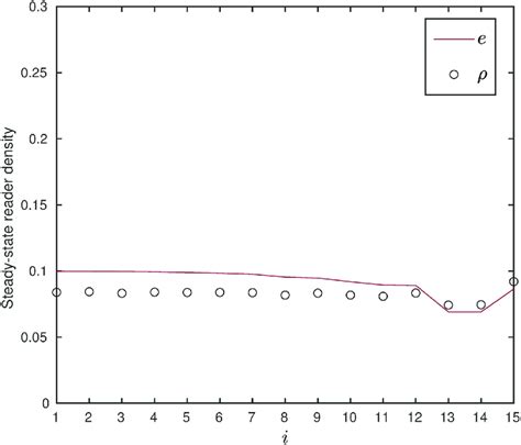 Steady State Reader Density As A Function Of Site Number I Given In