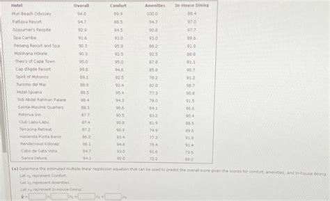A Determine The Estmated Muliple Inear Regression