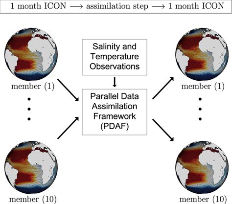 Schematic Of The Data Assimilation The Ensemble Kalman Filter Using