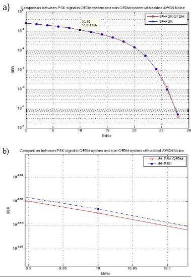 A Comparison Between Bit Error Curve For Random Data With 64 Psk Download High Quality