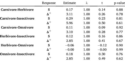 Phylogenetic Generalized Least Squares Model Pgls For Trophic Guild Download Scientific