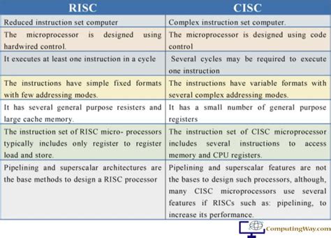 Seif Allah Magdy On Linkedin Embeddedsystems Microcontrollers Risc