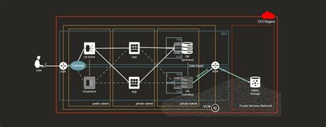 High Availability And Disaster Recovery In Oracle Cloud Infrastructure Database Heartbeat