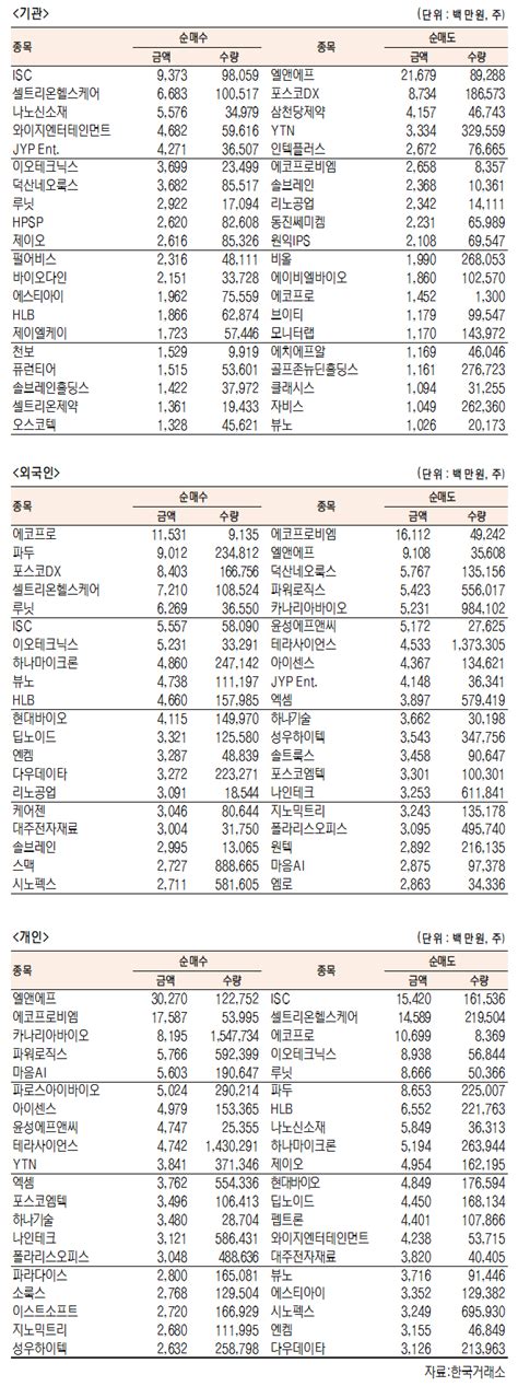 돈되는 정보 국내주식 외국인 개인 순매수 순매도 상위종목8월 29일 최종치 네이버 블로그