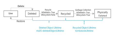 Restore Active Directory Deleted Objects Using Recycle Bin