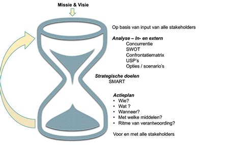 Hulp Nodig Bij Het Opzetten Van Je Bedrijfsstrategie Smitsvanloon