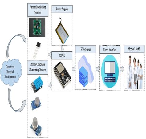 The Overall System Architecture Of The Healthcare Monitoring System Download Scientific Diagram