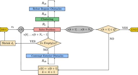 7 Data Flowchart Of The Closed Loop Receding Horizon Maneuvering With Download Scientific