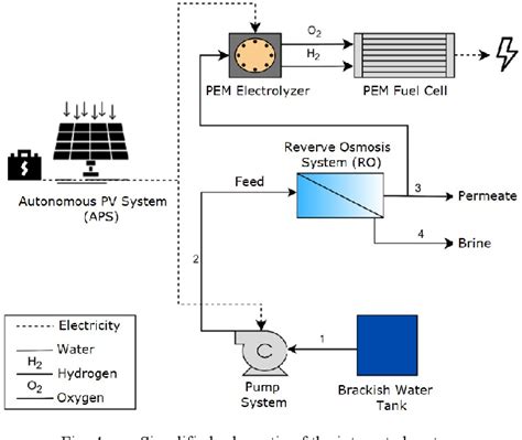 Figure 4 From Modeling Of An Integrated System For Desalination And Hydrogen Production Based On