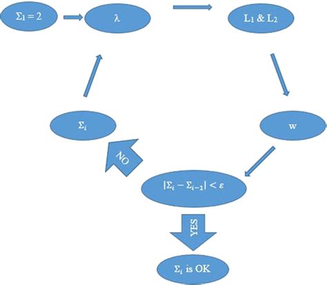 The Iterative Technique Procedure To Determine The Exact Value Of γ