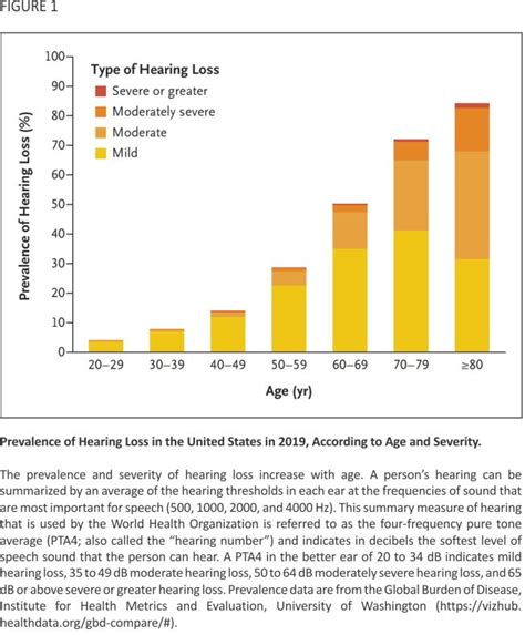 Age Related Hearing Loss Clinical Health Journal