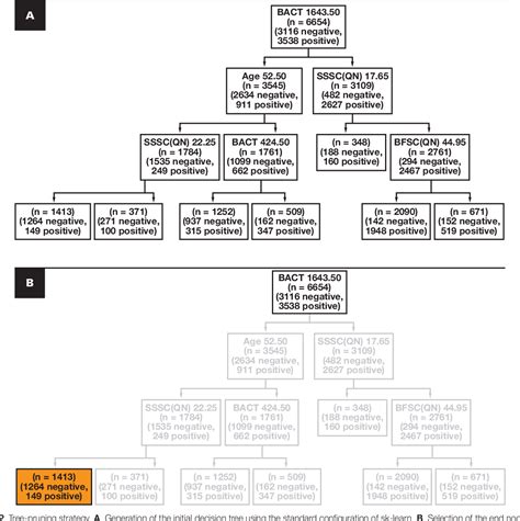 Figure 2 From A Fully Interpretable Machine Learning Model For Increasing The Effectiveness Of