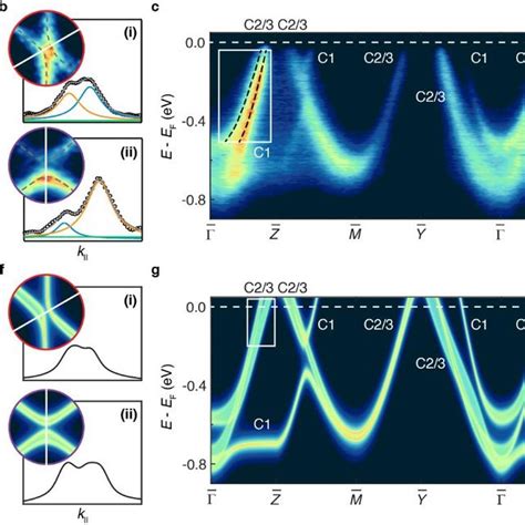 Comparison Between The Experimental And Calculated Electronic