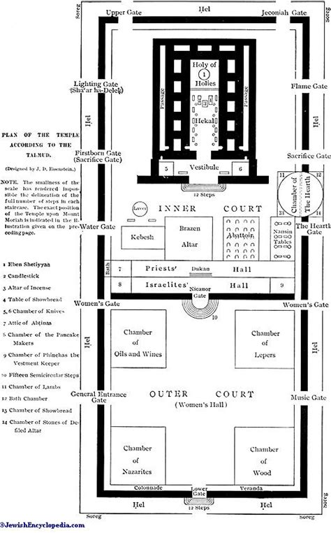The Layout Of The Jewish Temple