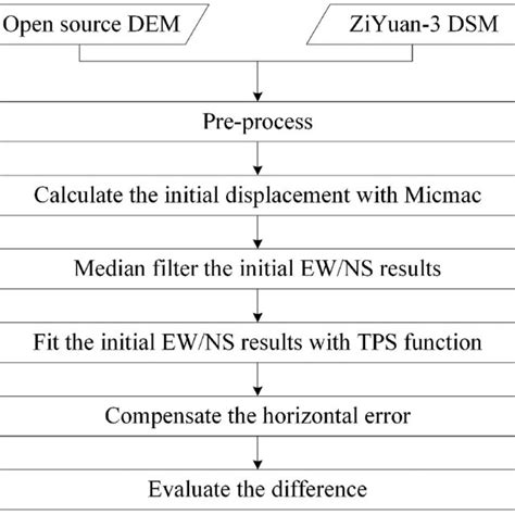 Flowchart Of The Data Processing Method Download Scientific Diagram
