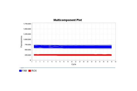 Cho Host Cell Dna Residue Detection Kit 3g Validation Report