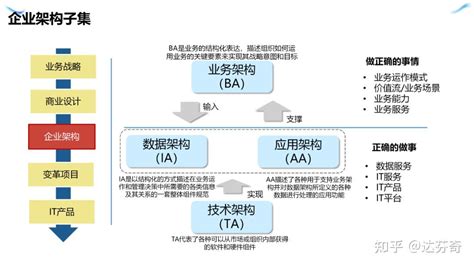 Ppt丨106页丨华为企业架构设计方法及实例【精品】 知乎