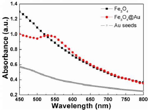 Absorption Spectra For Fe 3 O 4 Nps Au Seeds And Fe 3 O 4 Au