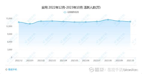 易观千帆 2023年10月证券app月活跃用户规模盘点 易观：2023年10月证券服务应用活跃人数1388253万人，同比上升330