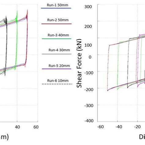 Pdf Earthquake Resilient Design Of Seismically Isolated Buildings A Review Of Technology