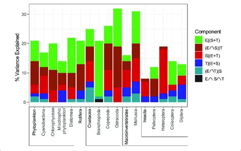Results Of Variation Partitioning Analysis For Each Group Of