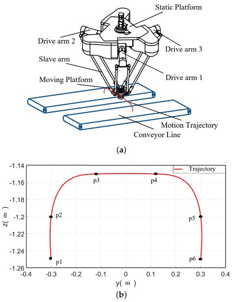 Applied Sciences Free Full Text Optimal Timejerk Trajectory