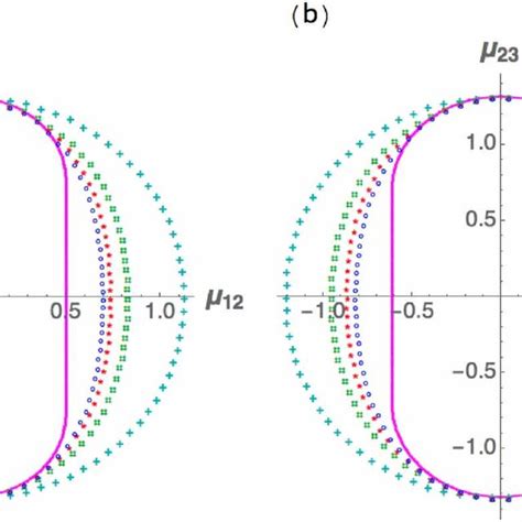Separatrix For Atoms In The Λ Configuration As Function Of The Number Download Scientific