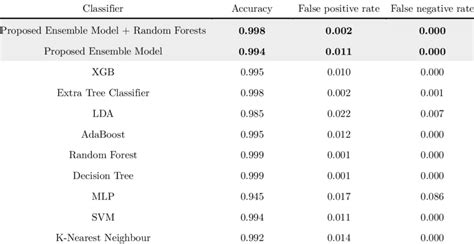 Performance Evaluation Of Combining Two Ensemble Models Compared To