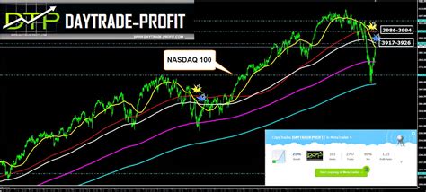 NASDAQ TECHNICAL ANALYSIS Daytradeprofit