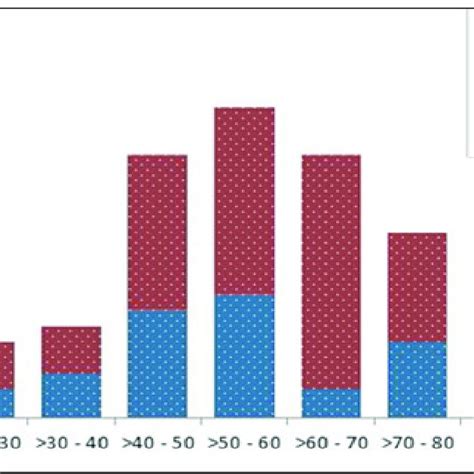 Répartition Des Patients Selon Les Tranches Dâge Et Le Sexe