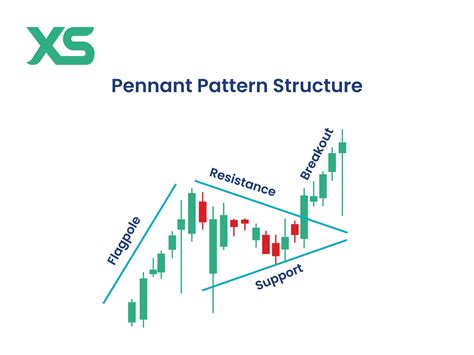 Pennant Pattern Definition Types And Strategies Xs