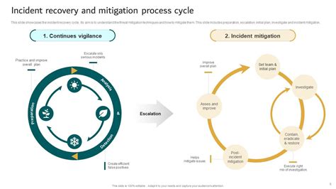 Incident Recovery Powerpoint Ppt Template Bundles Ppt Template