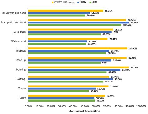 Action Recognition Accuracy For Each Action On The Northwestern Ucla