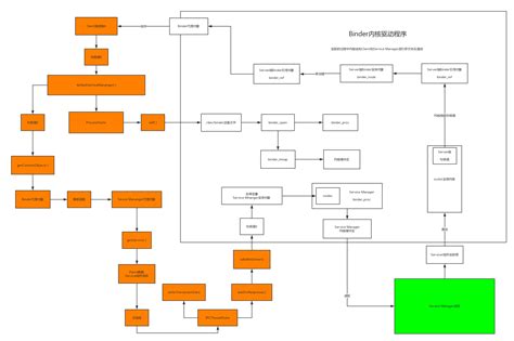 binder进程间通信机制（图文解析） 安卓app通过binder与c语言中间件通信 csdn博客