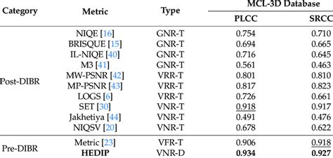 Performances Of View Synthesis Quality Metrics On The Mcl 3d And Ist