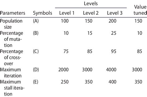 tuned values of parameters of the proposed ga download table