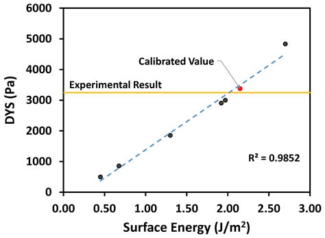 Processes Free Full Text Calibration Of Discrete Element Method Parameters For Cohesive