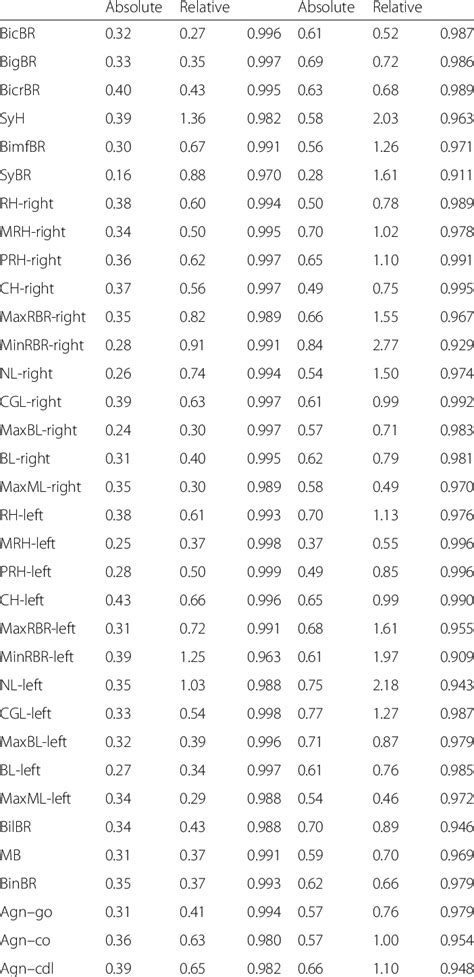 Intra And Inter Observer Error Results Measurement Intra Observer Tem R