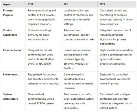 Saqib Hasnain On Linkedin Difference Between Rtu Plc And Dcs Rtu Remote Terminal Unit Plc